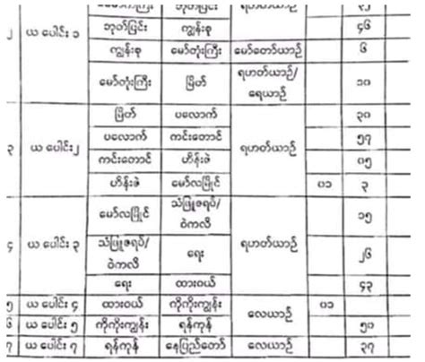 စစ်ရေးအရ တင်းမာမှုဖြစ်နေတဲ့ တနင်္သာရီတိုင်းနဲ့ မွန်ပြည်နယ်တွေကို ဒုစစ