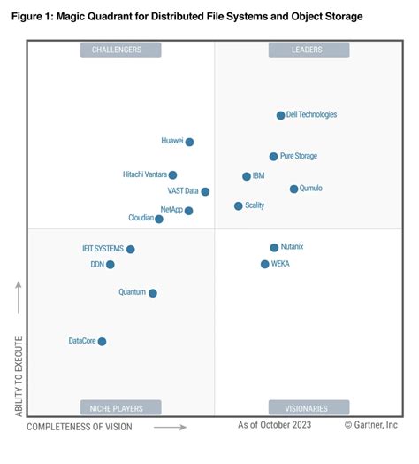 Leader Gartner® Magic Quadrant™ Qumulo