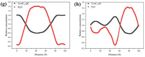 Synthesis And Aggregation Behavior Of Hexameric Quaternary Ammonium Salt Surfactant Tz 6c12qc