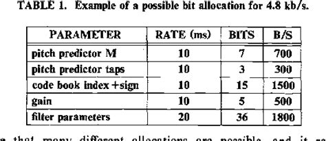 table 1 from quantization procedures for the excitation in celp coders semantic scholar