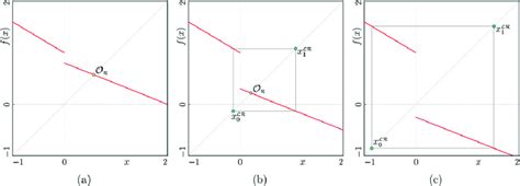 Orbits Of The Discontinuous Map 1 At Different Places In The