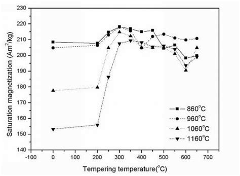 Effect Of Tempering Austenitization Temperature On Saturation Download Scientific Diagram