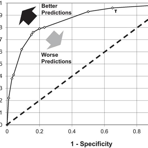 Hypothetical Example Sample Roc Curve With Sensitivity 1 Specificity Download Scientific