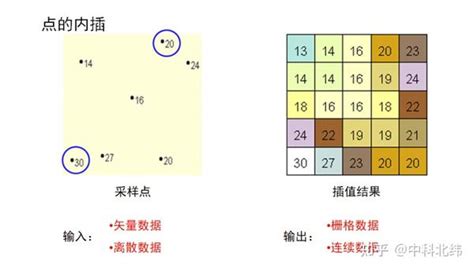 Arcgis空间分析中的插值方法选择 知乎
