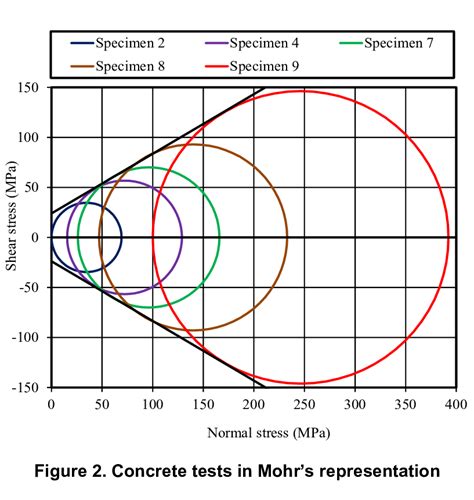 Uniaxial Unconfined And Tri Axial Tests Download Scientific Diagram