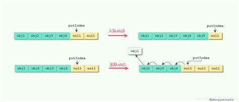Java并发之阻塞队列arrayblockingqueue、linkedblockingqueue、delayqueue和非阻塞队列concurrentlinkedqueue Csdn博客