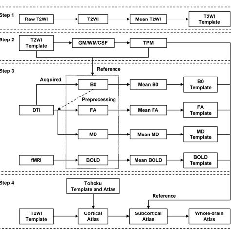 Flowchart Of The HRT Construction Step After Preprocessing One Download Scientific Diagram