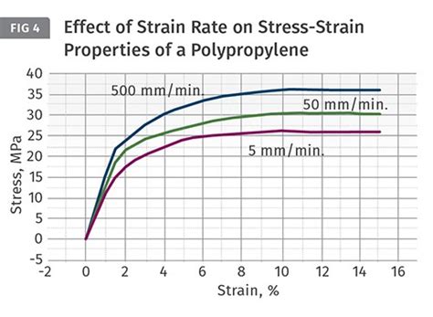 Materials The Problems With Single Point Data Plastics Technology