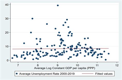 Inference Interpreting Correlation And Scatter Plot Results Cross