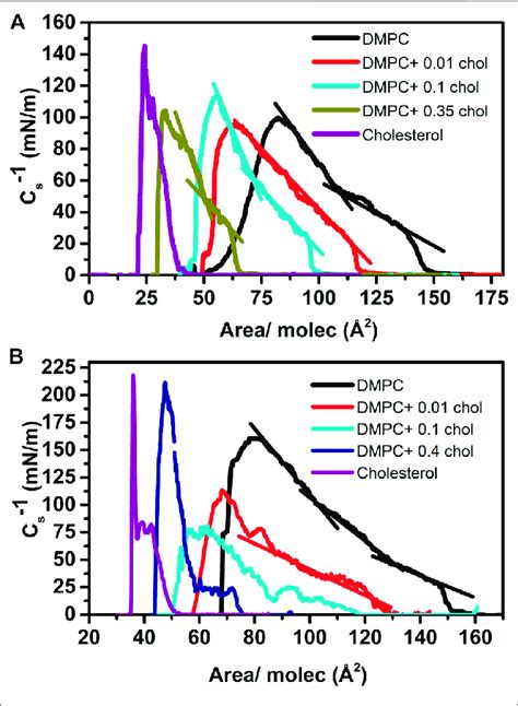 Area Compressibility Elastic Modulus At Different Cholesterol Download Scientific Diagram