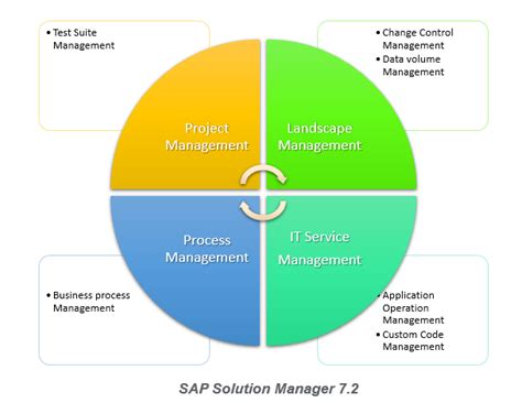 Sap Solution Manager Process Diagram Sap Manager Solution Sy