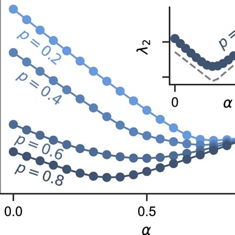 Pairwise And Non Pairwise Interactions Synergize To Optimize Download Scientific Diagram