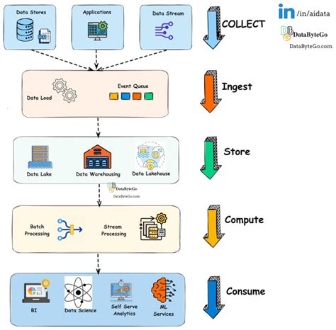 suneel patel on linkedin datapipelines bigdata dataengineering