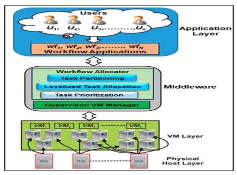 cloud workflow allocation framework download scientific diagram