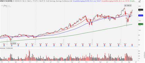 Crm Stock Emsekflol Com