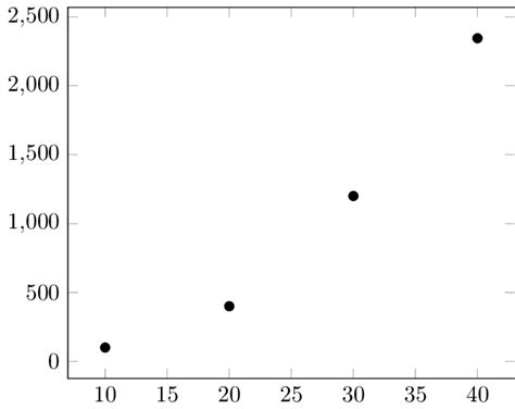 PgfPlots Column Name With Multiple Words TeX LaTeX Stack Exchange