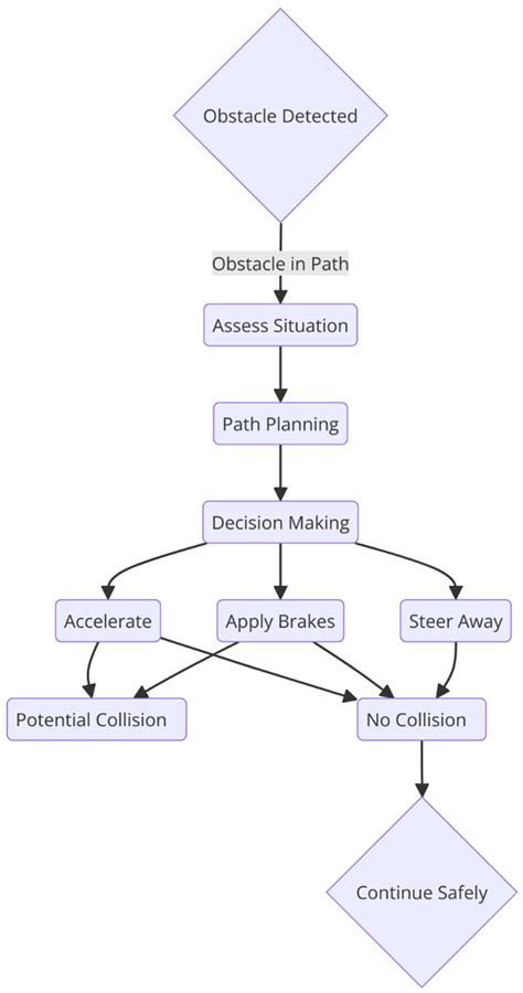 Survey Of Autonomous Vehicles Collision Avoidance Algorithms