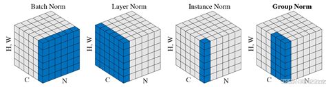 【deepseek r1背后的技术】系列十三：归一化方式介绍（batchnorm layernorm instance norm 和 groupnorm） 深度学习 donvink