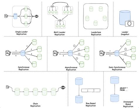 10 Essential Database Replication Techniques Every Software Developer