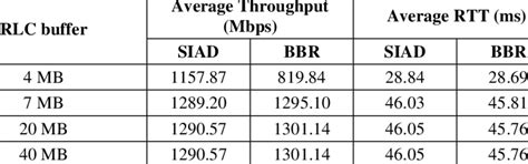 Average Throughput And Rtt For The Different Rlc Buffer Sizes