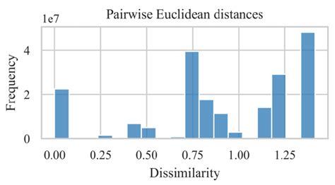 Pairwise Euclidean Distances Multiple Modes In The Distance Download Scientific Diagram