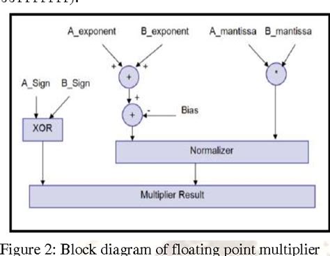 Figure 2 From Design And Simulation Of Floating Point Multiplier Based On Vhdl Semantic Scholar