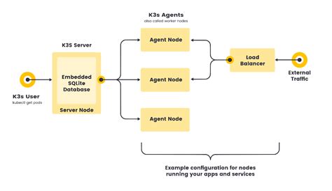 K3s Vs K8s Breaking Down The Differences And Deciding When To Use Each One
