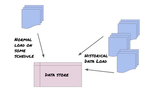 Introduction To Historical Loads For Data Engineers Confessions Of