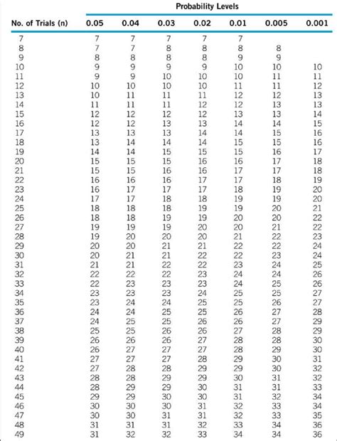 5 Table Of Significance At Various Probability Levels For Duo Trio