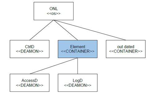Controller Daemon Resources