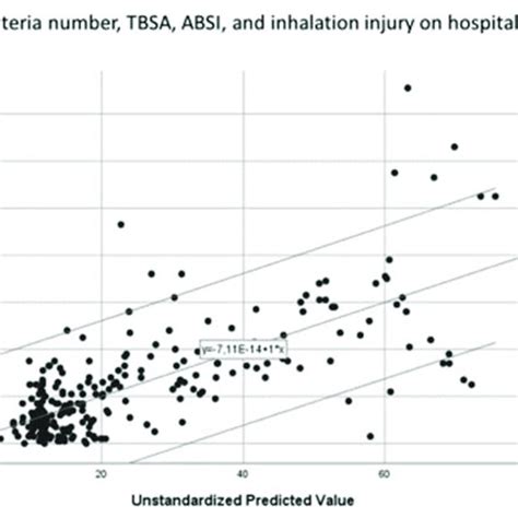 Scatter Plot Depicting The Multivariate Relationship Between Hospital
