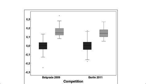 Boxplot For Mean Deviations A Measure Of Bias Dark Grey And Mean Download Scientific Diagram