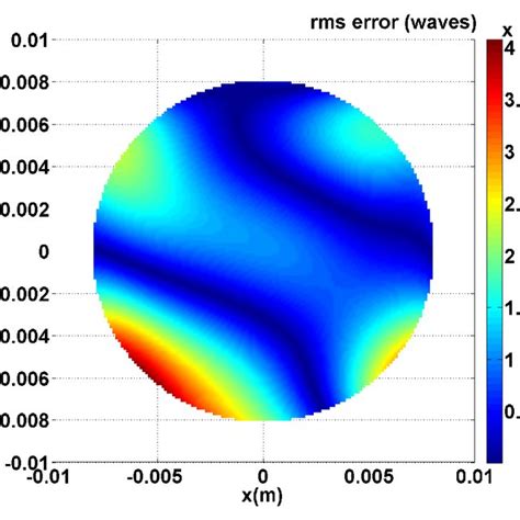 Pdf Sub Aperture Phase Reconstruction From A Hartmann Wavefront Sensor By Phase Retrieval