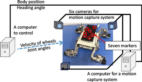 Experimental System The Motion Capture System Consists Of Six Motion Download Scientific