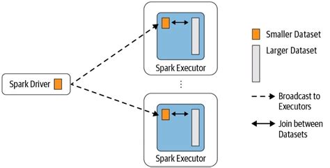 Amarjyoti Roy Chowdhury On Linkedin Sql Data Apachespark Dataengineering Broadcastjoin
