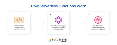 What Is Serverless Computing Architecture And Considerations