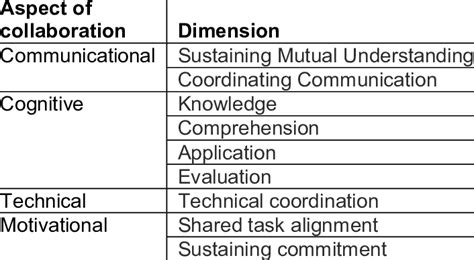 The Rating Scheme Used For Assessing Collaboration Quality Download Table