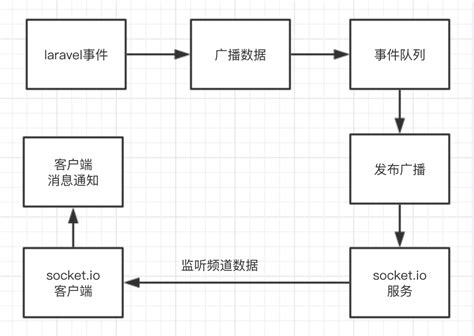 Laravel 广播