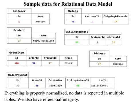 Nosql Databases Intrduction Powerpoint Presentaion Pptx Databases Computer Software And