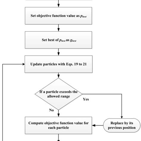 Flowchart Of The Ipso Algorithm Download Scientific Diagram