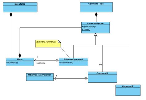 Design A Java Based Menu So That It S Easier To Add New Options