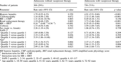 Multivariable Poisson Regression Model For Risk Factors Of Mortality