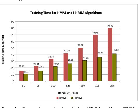 Figure 2 From An Improved Hidden Markov Model For Anomaly Detection