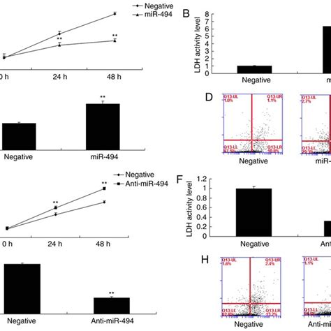 Lps Induces Inflammation In Pc12 Cells A Tnf α B Il 1β C Il 6