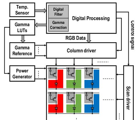 Overall Architecture Of The Oled Ddic Oled Panel Download Scientific Diagram