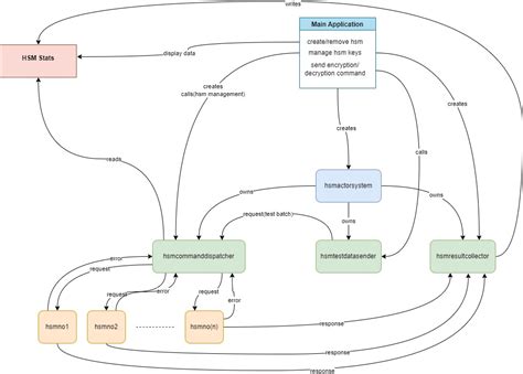 Github Emrahakdenizhsmactormodelpoc Akkanet Actor Model Poc Implementation Of Hsm