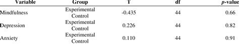 Independent Samples T Test Homogeneity Between Groups Download Scientific Diagram