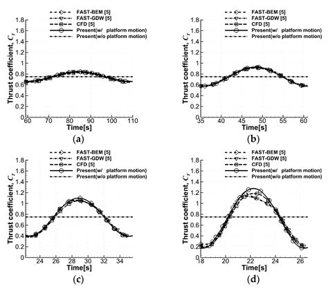 Energies Free Full Text Effect Of Platform Motion On Aerodynamic Performance And Aeroelastic