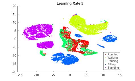 Tsne Settings Matlab And Simulink