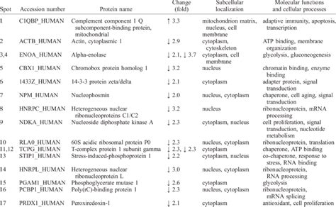 Subcellular Localization And Biological Functions Of Altered Proteins